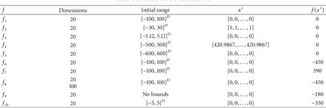 Table 1 From A Novel Plant Root Foraging Algorithm For Image