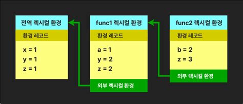 Javascript 스코프와 바인딩 렉시컬 클로저 Judithhopps