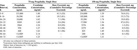 Detection Times Of Pregabalin In Urine After Illicit Use Wh