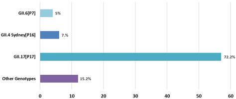 Calicinet Data Norovirus Cdc