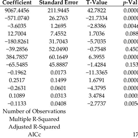 Summary Of Ordinary Least Squares Ols Regression Results Download