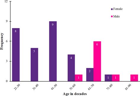Decade Wise Age Distribution Of Thyroid Malignancy In Both Genders N 38 Download