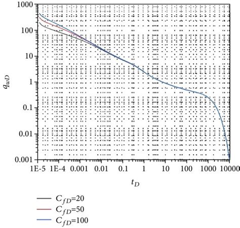 Influence Of Initial Fracture Conductivity On Production Download Scientific Diagram