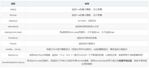 Hlsl常用函数 Weiblog