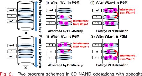 Figure 1 From Asymmetric Interference Behavior In 3d Nand Cell And The Reverse Trend Induced By