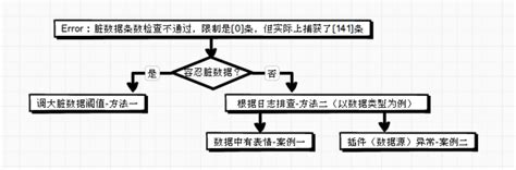 Dataworks百问百答05：数据同步任务出现脏数据怎么办？ 阿里云开发者社区