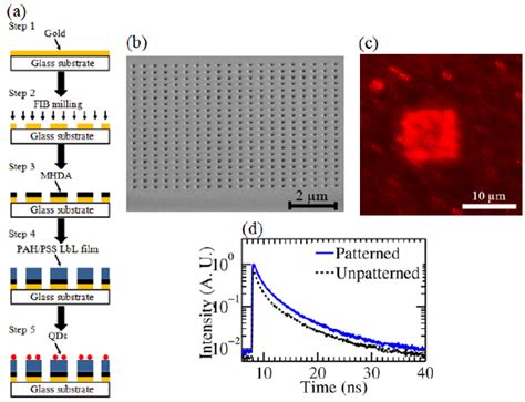 A Schematic Of Qds Self Assembly Over Plasmonic Nanostructure B A