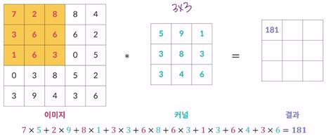 Cnn Convolution 연산