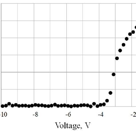 Gate Drain Capacitance Voltage On The Gate Download Scientific Diagram