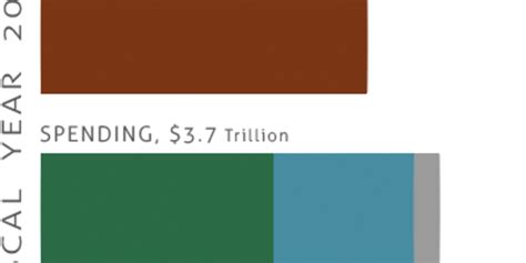 Cbo Releases New Budget Infographics Congressional Budget Office