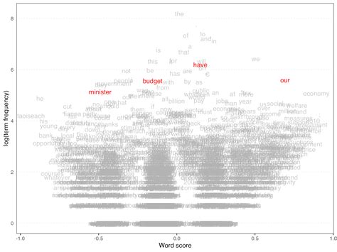 Example Textual Data Visualization • Quanteda