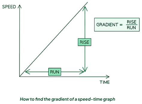 Calculating Acceleration From Speed Time Graphs Physics For GCSE IGCSE Year PDF Download
