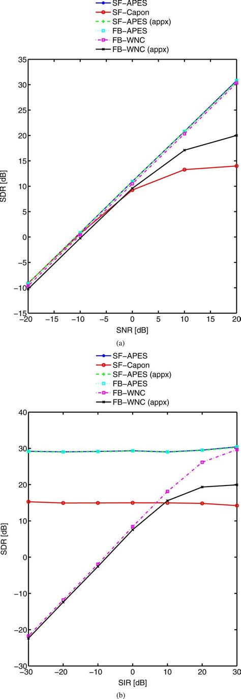 Performance Of The Various Filters In Sdr A As A Function Of The Snr Download Scientific