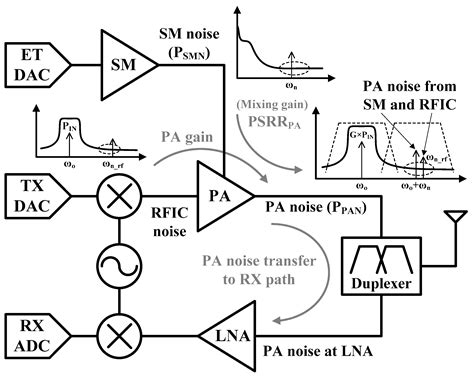 Analysis And Design Of Low Noise Radio Frequency Power Amplifier Supply Modulator For Frequency