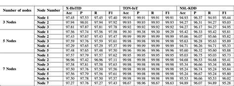table iii from federated learning assisted distributed intrusion