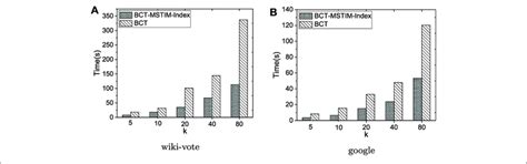The Average Time Cost Of Bct Based Targeted Influence Maximization Download Scientific