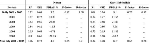 Statistical Evaluation Of SWAT Model For Calibration Period Download Scientific Diagram
