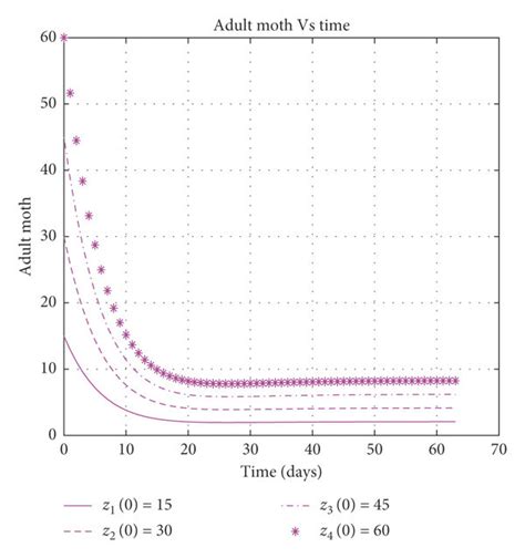 Full Simulation For The Model System 1 With Initial Values In Each Of Download Scientific