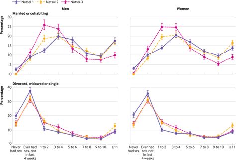 Ever Sexual Activity And Sexual Frequency In The Past Four Weeks By Download Scientific
