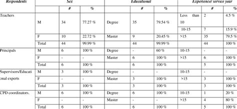 Respondents Characteristics By Their Sex Career Status Service Year