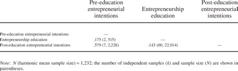 Corrected Meta Analytic Correlation Matrix Download Table