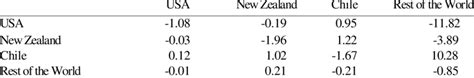 own price elasticities and elasticities of substitution 1988 2004