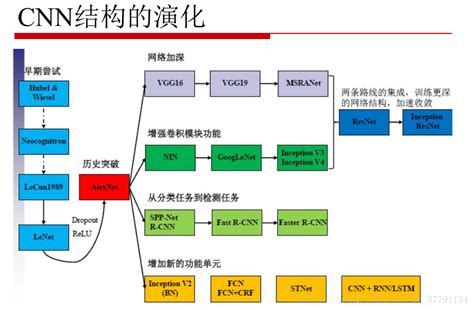Cnn结构的演变几种典型的网络介绍cnn设计准则alexnetnetwork Csdn博客