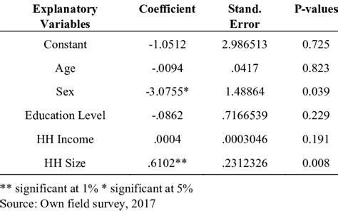logistic regression results on determinants of household wtp for