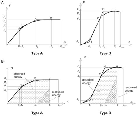 Full Article Age And Sex Related Regional Compressive Strength