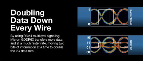Micron GDDR X For NVIDIA GeForce RTX Series Unveiled