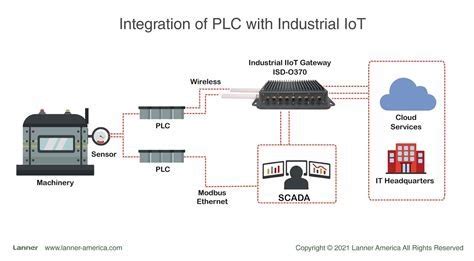 Integrating Wireless Communication With PLC Systems PLC Programming Automation