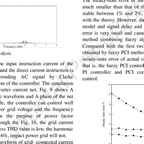 Grid Voltage Waveform And Grid Connected Current Waveform Download