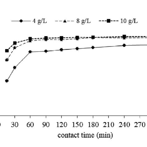 Effect Of Adsorbent Dosage Download Scientific Diagram