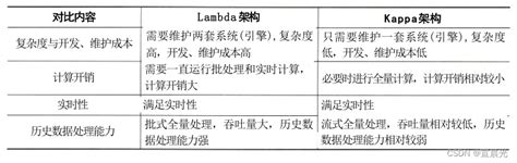 【系统架构师】 第19章 大数据架构设计理论与实践大数据系统架构设计理论 Csdn博客