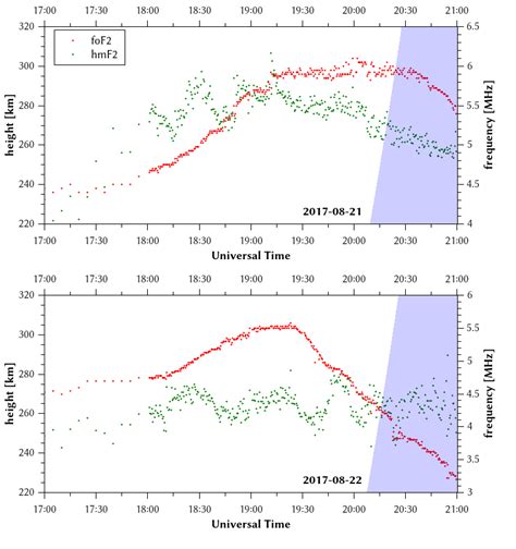 Manually Corrected Ionospheric Characteristics Hmf 2 Green And F O F Download Scientific