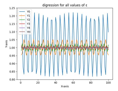 two scale problems and the two scale expansion method on a first degree