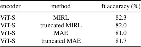 Table 10 From Masked Image Residual Learning For Scaling Deeper Vision