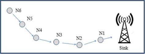 Communication Scheme In Pegasis Download Scientific Diagram
