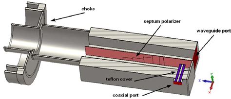 Circularly Polarized Feed For The 10 Ghz Band Download Scientific