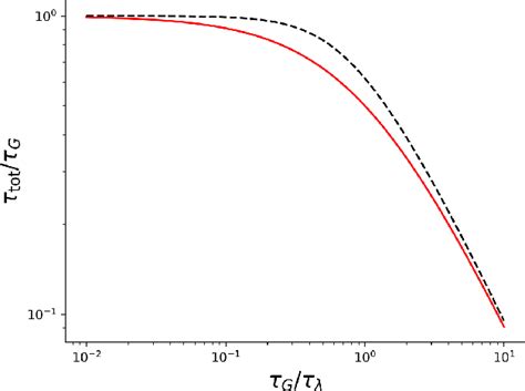 Figure 1 From Analysis Of Bose Einstein Condensation Times For Self