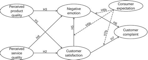 Conceptual Model And Hypothesis Download Scientific Diagram