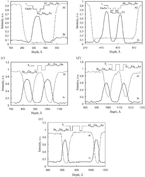 Aes Depth Profiles Of A Sample A B Sample B C Sample C D Download Scientific Diagram