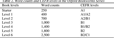 Table 1 From Effects Of Different Text Difficulty Levels On Efl