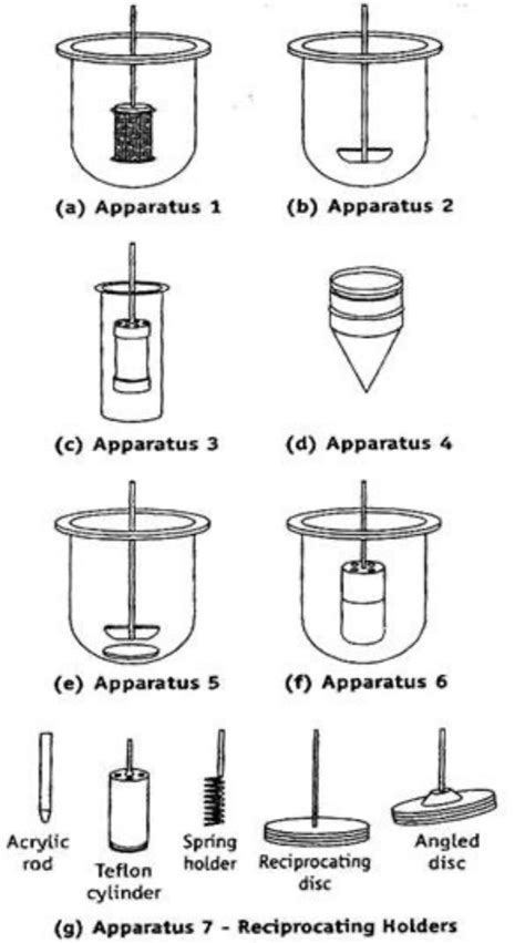 “common Usp Dissolution Apparatus” Dissolution Test In The