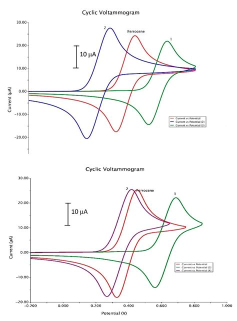 Ferrocenophanium Stability And Catalysis