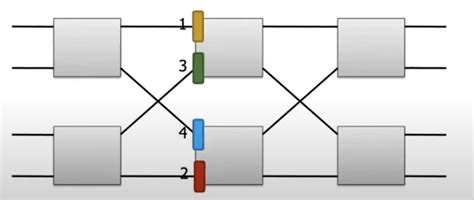 Paper：a Case For Bufferless Routing In On Chip Networks Qi Luo