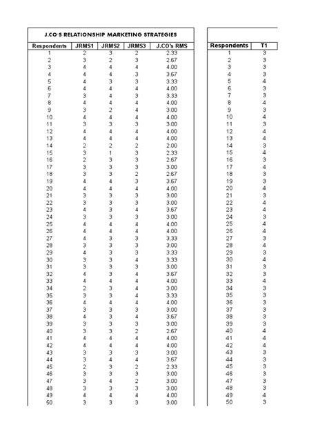 Coffee Shops Tabulated Data Pdf Promotion And Marketing