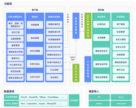 ddm 数据模型管控平台000000模型设计与管理一体化工具，实现从源头治理数据 datablau 数语科技
