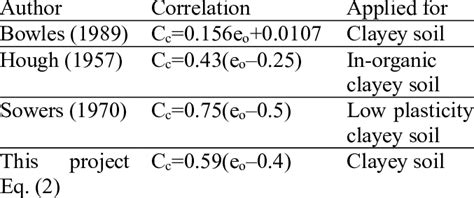 Correlations Between Cc And Eo Download Scientific Diagram