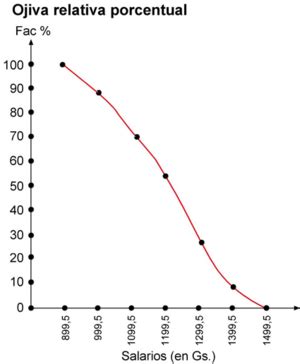 Gráficas Estadísticas GrÁfica De Ojiva